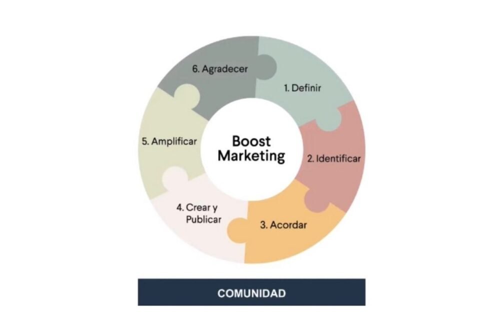 Partner persona: consejos para crear al influencer ideal para tu empresa